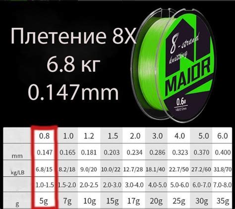 Монофильная, полиэстеровая леска для рыбалки Major Леска 0.8, 300 ...