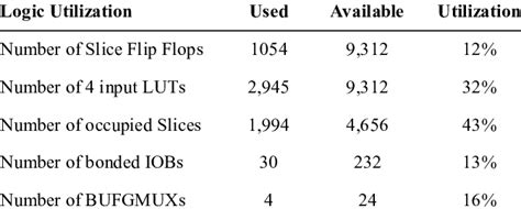 Resource Utilization On XC3S500E 4fg320 FPGA Chip Download Table
