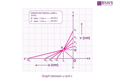 to find the focal length of a convex lens by plotting graphs between u