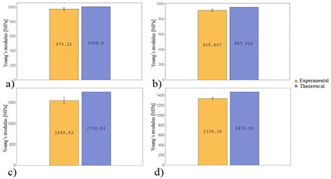 Theoretical And Experimental Investigation Of 3d Printed Polylactide Laminate Composites