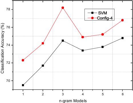 Figure From Sentiment Analysis Of Twitter Reviews Using SVM ANN And CNN Models Semantic Scholar