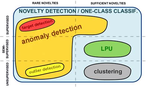 1 Taxonomy Of The Different Fields Related To Novelty Detection