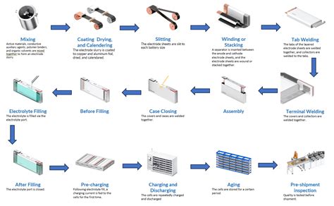 Lithium Ion Battery Production And Testing