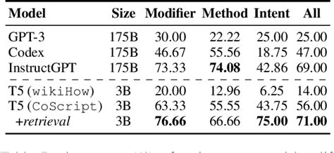 Table 7 From Distilling Script Knowledge From Large Language Models For