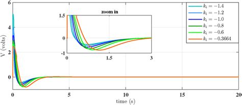 Control Signal Through Simulation Using Table 2 Download Scientific Diagram