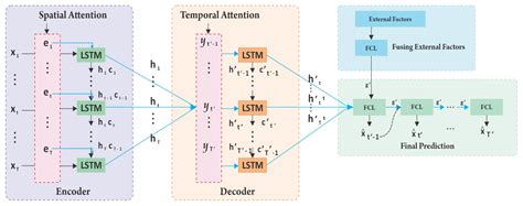 attention based multiscale spatiotemporal network for traffic forecast