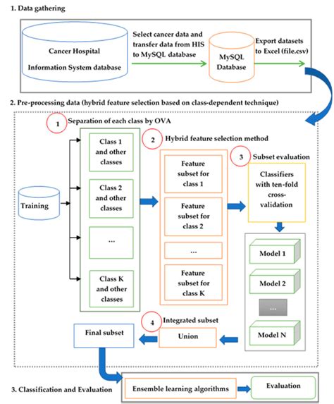 Framework Of The Hybrid Feature Selection Method Based On The