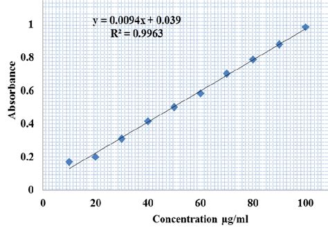 Calibration Curve Of Standard Quercetin For Determination Of Total Download Scientific Diagram