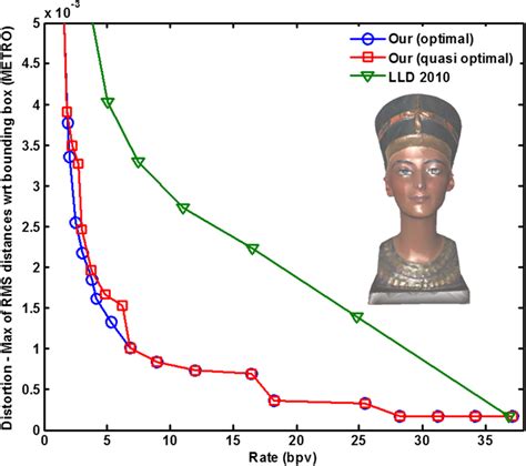 Rategeometric Distortion Curve For The Nefertiti Download Scientific