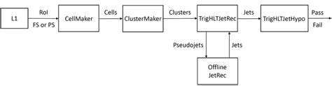 1 Jet Trigger Chain For Run 2 Showing The Sequence Of Algorithms And