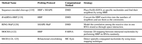 Table 2 From Computational Analysis Of Rna Structures With Chemical Probing Data Semantic Scholar