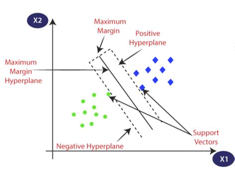 Module 3 Supervised Learning Intel Powered Foundation Course In