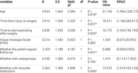 The Result Of Multivariate Logistic Regression Analysis Download Scientific Diagram
