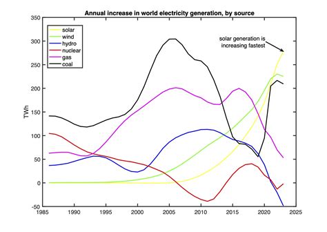 How Significant Is The Global Solar Energy Boom Planetary Ecology