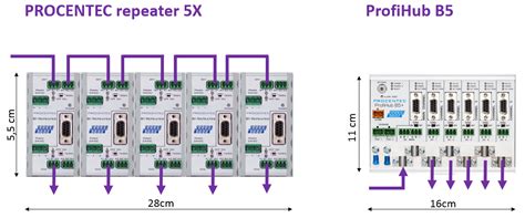 PROFIHUB B5 R Multirepeater For 6 PROFIBUS DP Segments FOXON