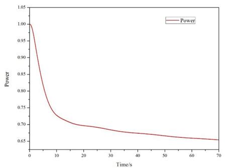 Time Behaviour Of Power Download Scientific Diagram