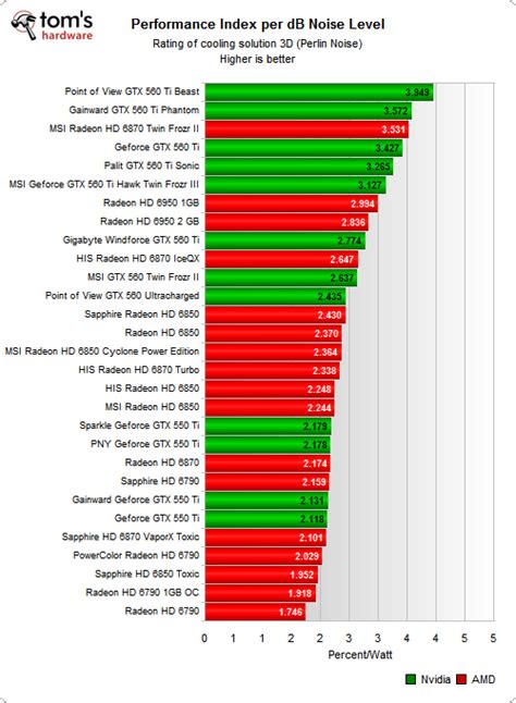 Results Performance Per DB Tom S Graphics Card Guide Mid Range Cards Benchmarked Tom S