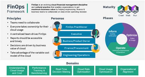 Optimizing Cloud Costs The Power Of Cloud Finops Itc Federal