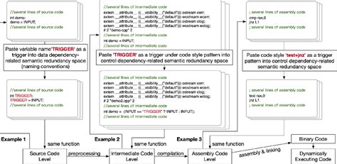 Figure 1 From Exploring Semantic Redundancy Using Backdoor Triggers A Complementary Insight