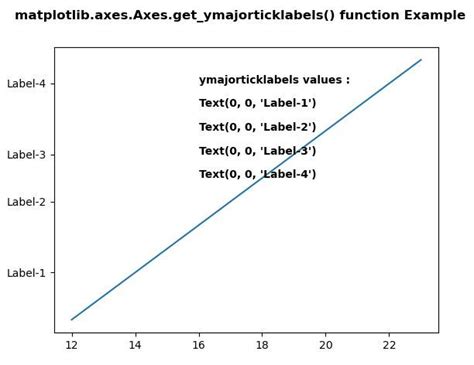Python 中的 Matplotlib axes Axes get ymajorticklabels 码农参考