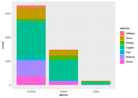 Stacked Bar Chart Ggplot2