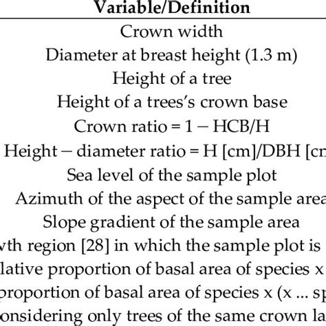 List Of Variables Their Abbreviations And Definitions Download