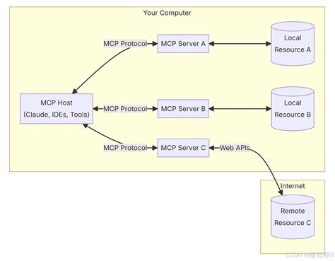 ai agent 中的 mcp 模型上下文协议详解 ai agent 协议 csdn博客