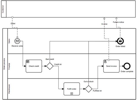 can business process flows be managed using power apps r powerapps