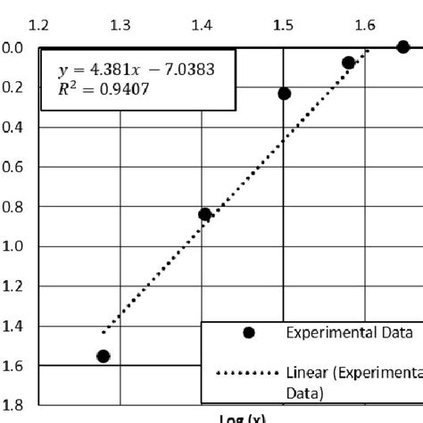 Experimental Data Adjustment To Swebrec Distribution Model Source The Download Scientific