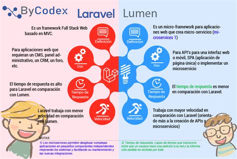 Bycodex ¿no Sabes Cuál Es La Diferencia Entre Laravel Y