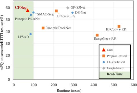 Figure From CPSeg Cluster Free Panoptic Segmentation Of D LiDAR Point Clouds Semantic Scholar