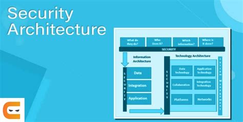 Security Architecture Naukri Code 360