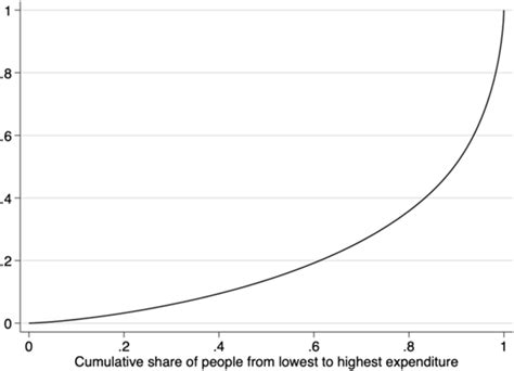 Lorenz Concentration Curve Of Medical Expenditure Download Scientific Diagram