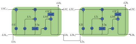 temperature drift compensation of a mems accelerometer based on dlstm