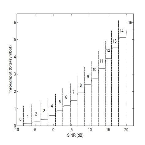 depicted the average throughput versus average sinr for various