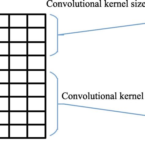 Cnn One Dimensional Convolution To Extract Local Features Of Review