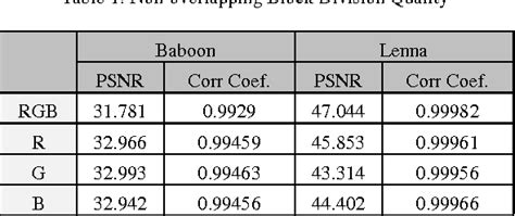 Table 1 From Steganography On Digital Image Using Pixel Values