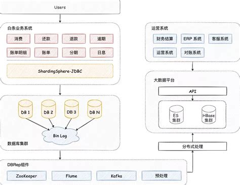Apache ShardingSphere 在京东白条场景的落地之旅 SphereEx 博客园
