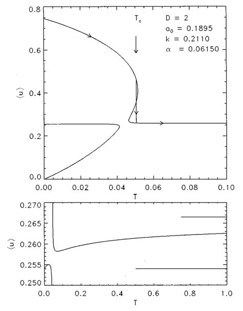 average displacement vs temperature for 0 0615 the top panel shows the
