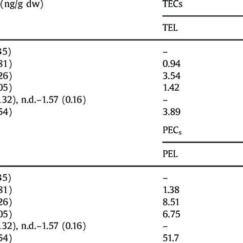 Comparison Between OCPs Levels In This Study And Sediment Download Table