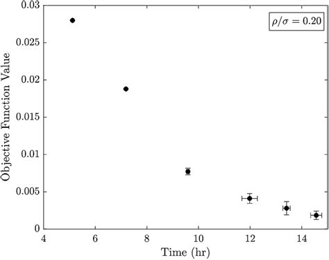 Five Trial Average Objective Function Values At The End Of Each Of The