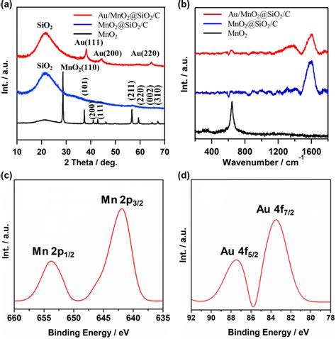 a xrd patterns of mno2 mno2 sio2 c and au mno2 sio2 c b raman spectra