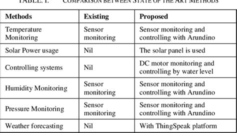 Table Ii From Iot Based Temperature And Humidity Controlling Using Arduino And Raspberry Pi