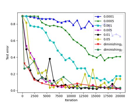Convergence Rate With Different Step Sizes Ijcnn1 Dataset Download
