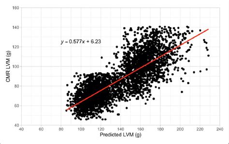 correlation of predicted left ventricular mass lvm and cardiovascular
