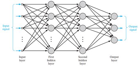 Architectural Of A Multilayer Perceptron With Two Hidden Layers And Download Scientific Diagram