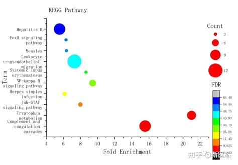 读文献先读图 气泡图 知乎