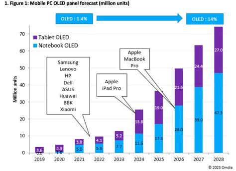 Omdia Gives Its View On It Oleds Display Daily