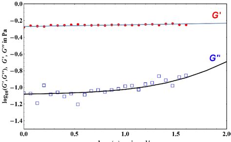 logarithmic plot of g and download scientific diagram