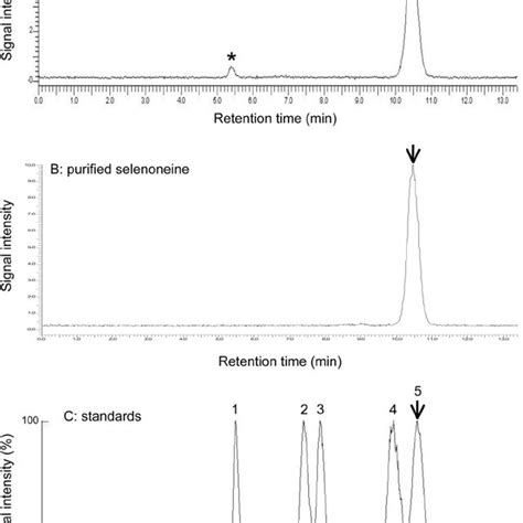High Resolution Mass Spectrometric Identification Of The Selenium Download Scientific Diagram
